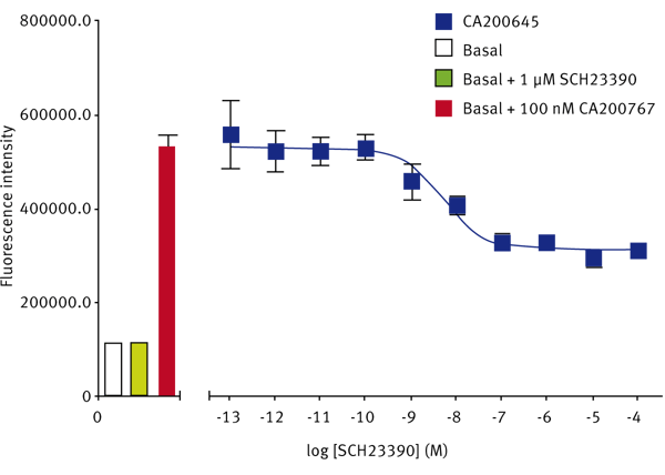 Fluorescent ligand binding assays for GPCRs | BMG LABTECH